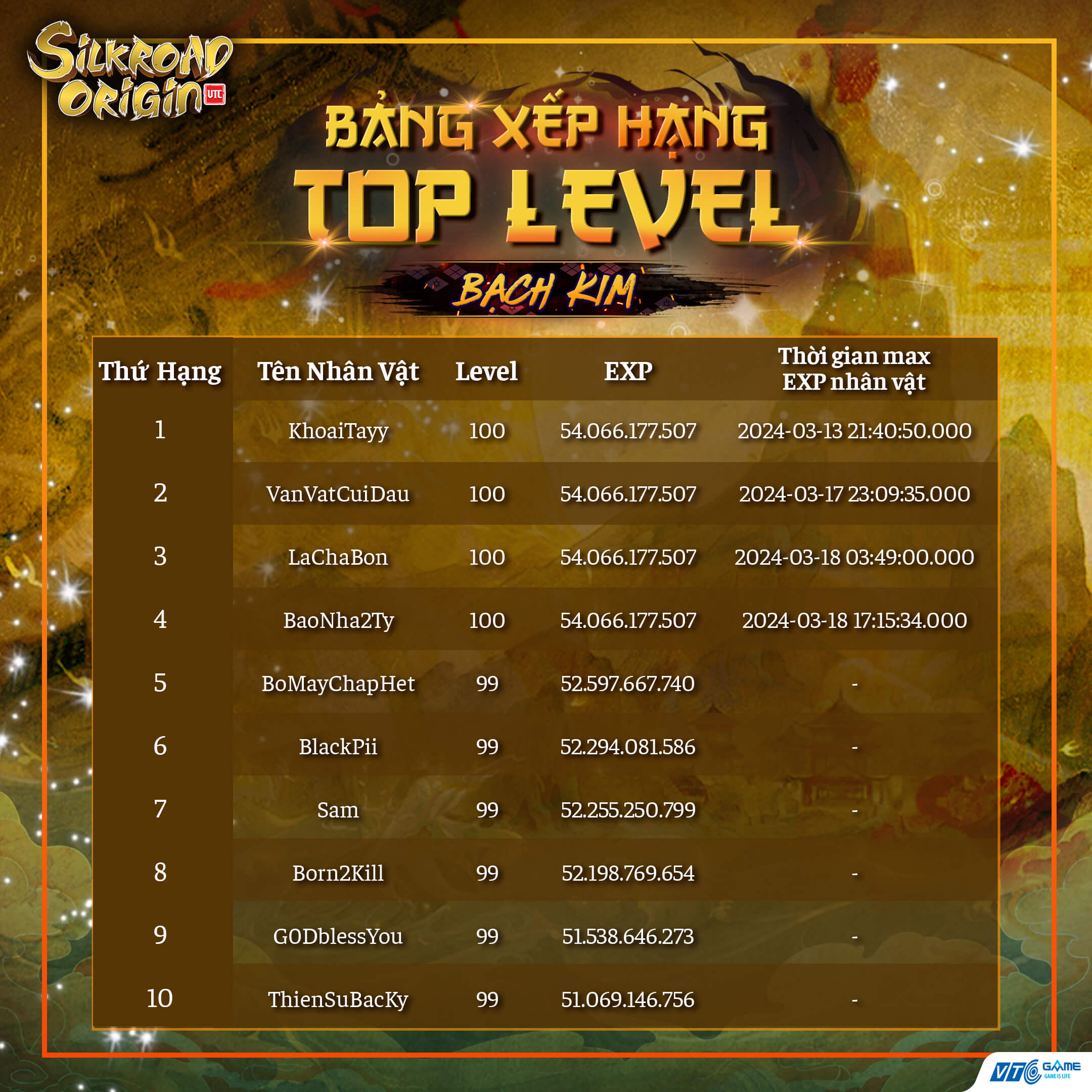 [Cộng Đồng] Vinh danh các Lữ Khách đạt TOP Level và TOP Level Job phiên ...